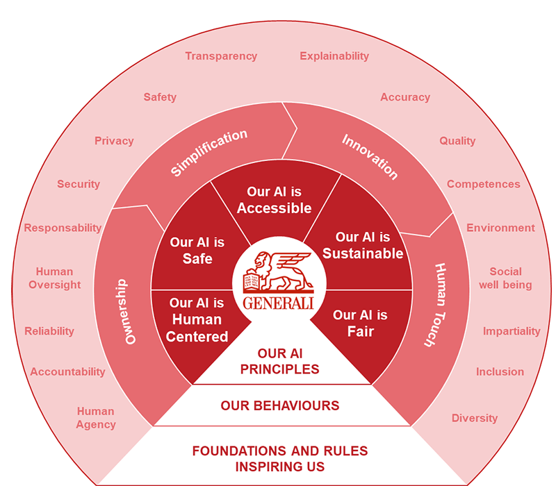 Generali Trustworthy AI - Generali Group